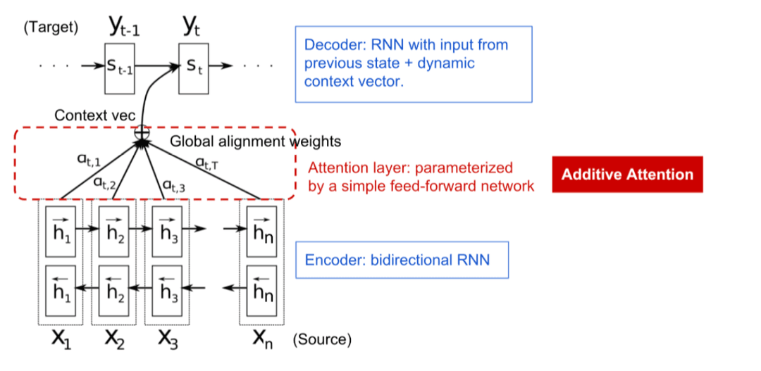 Understanding Self-Attention Using PyTorch | Adaline