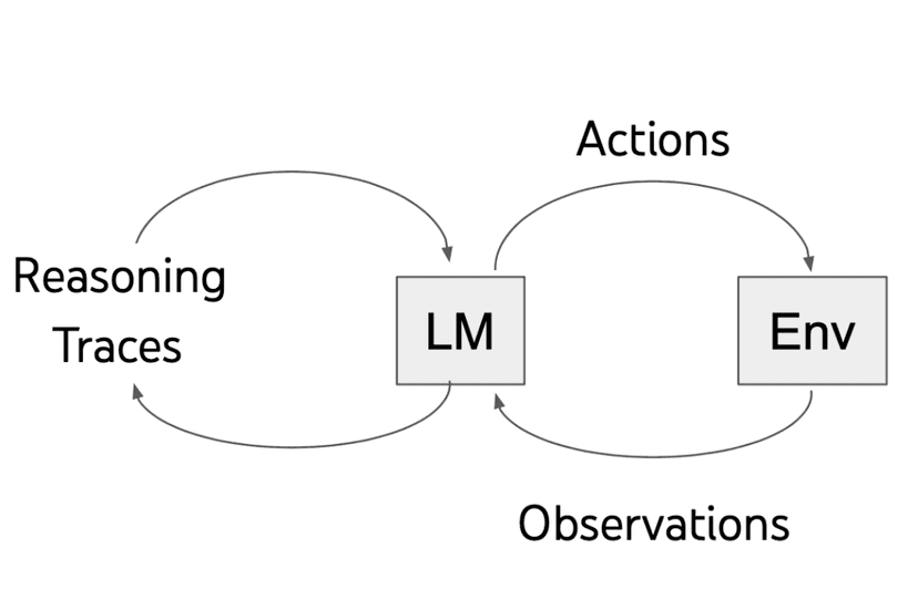 What is ReAct Prompting in 2025? | Adaline