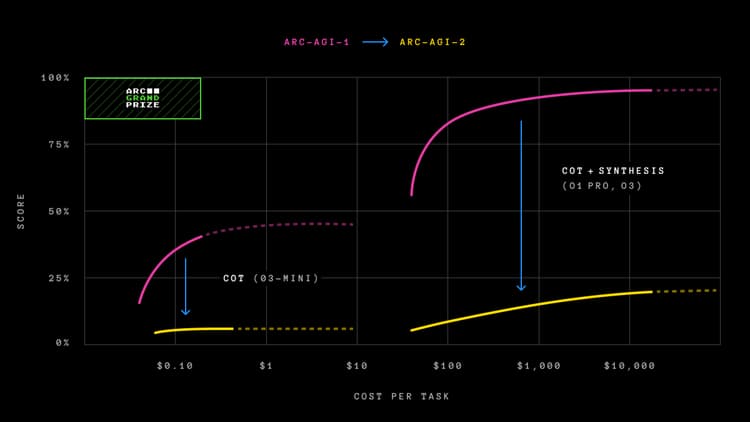 What is the ARC AGI Benchmark and its significance in evaluating LLM ...
