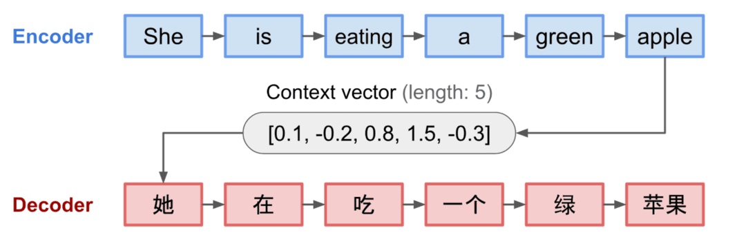 Practical Implementation Of Encoder Decoder Architecture Adaline