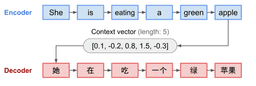 Practical Implementation of Encoder–Decoder Architecture | Adaline