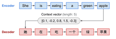 Practical Implementation of Encoder–Decoder Architecture | Adaline