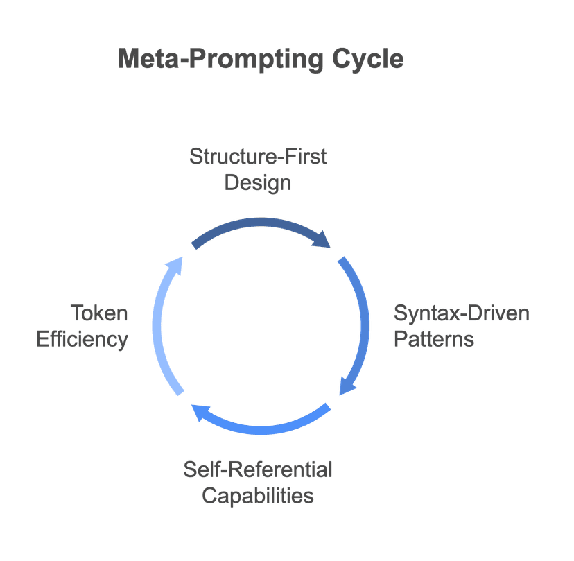 What is Meta-Prompting? | Adaline