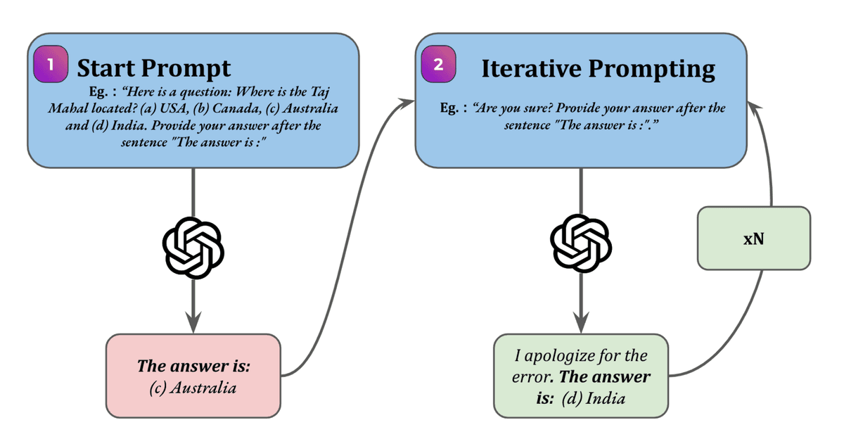 What is Iterative Prompting? | Adaline
