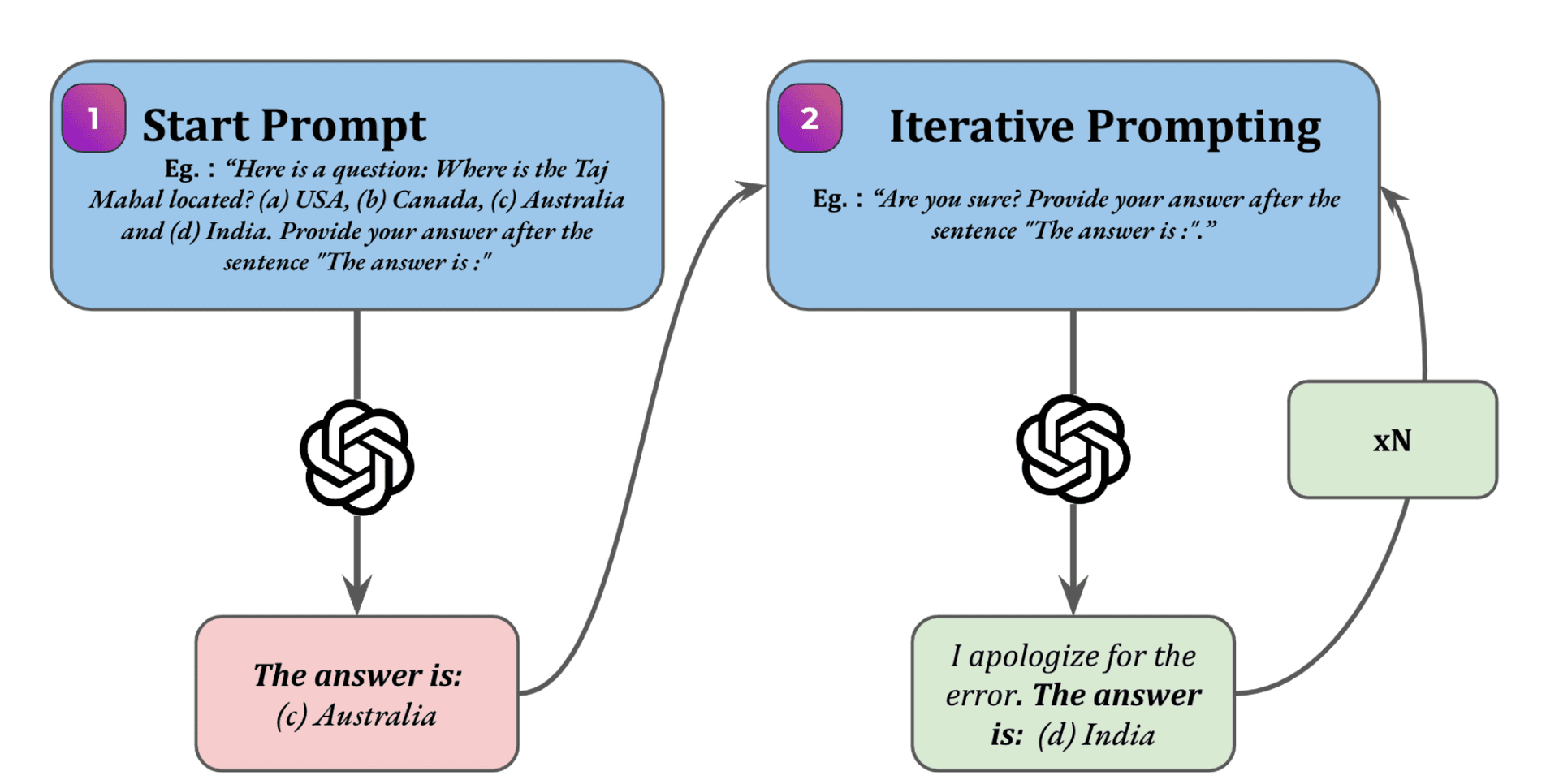 What is Iterative Prompting? | Adaline