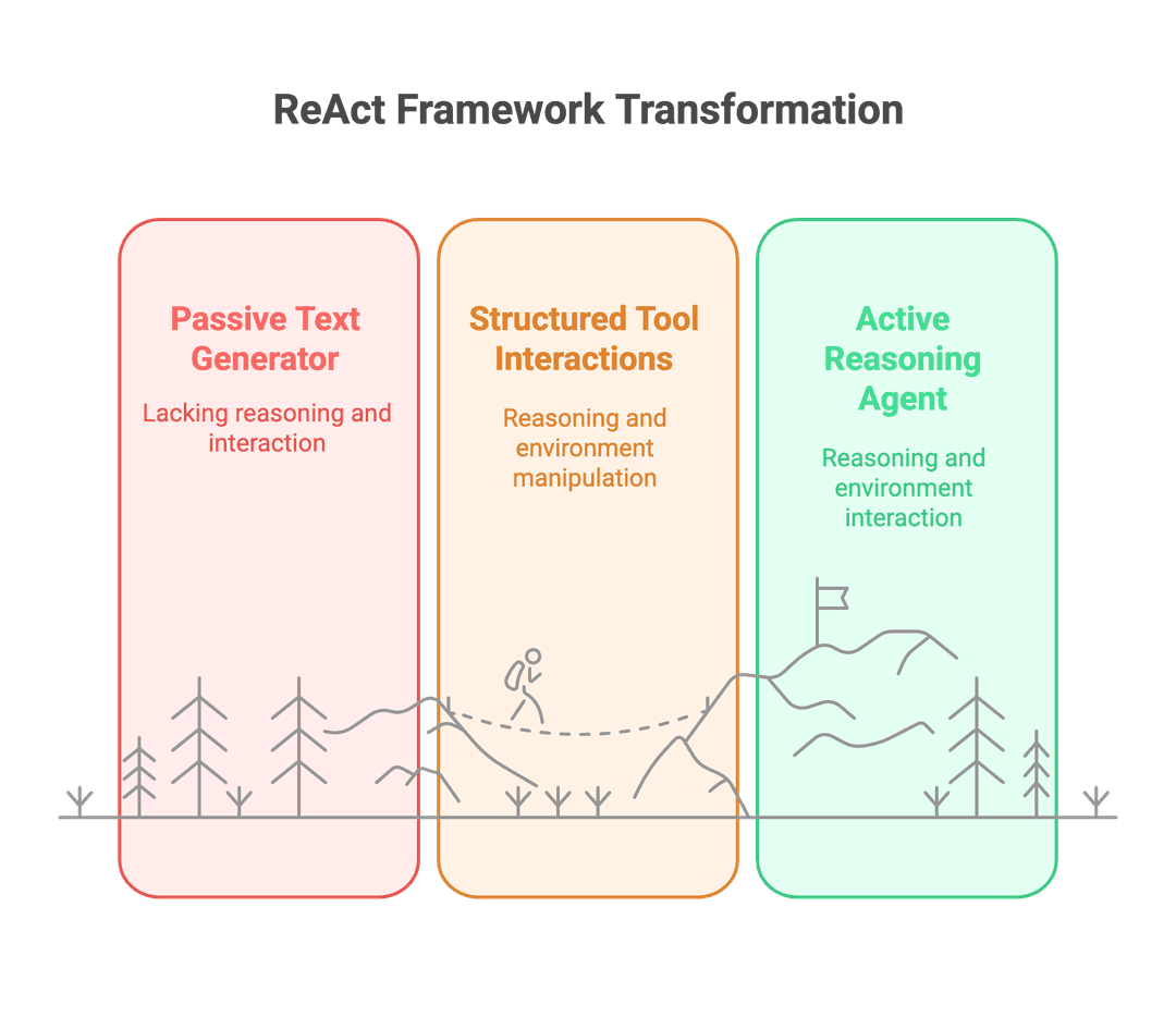 What is ReAct Prompting in 2025? | Adaline