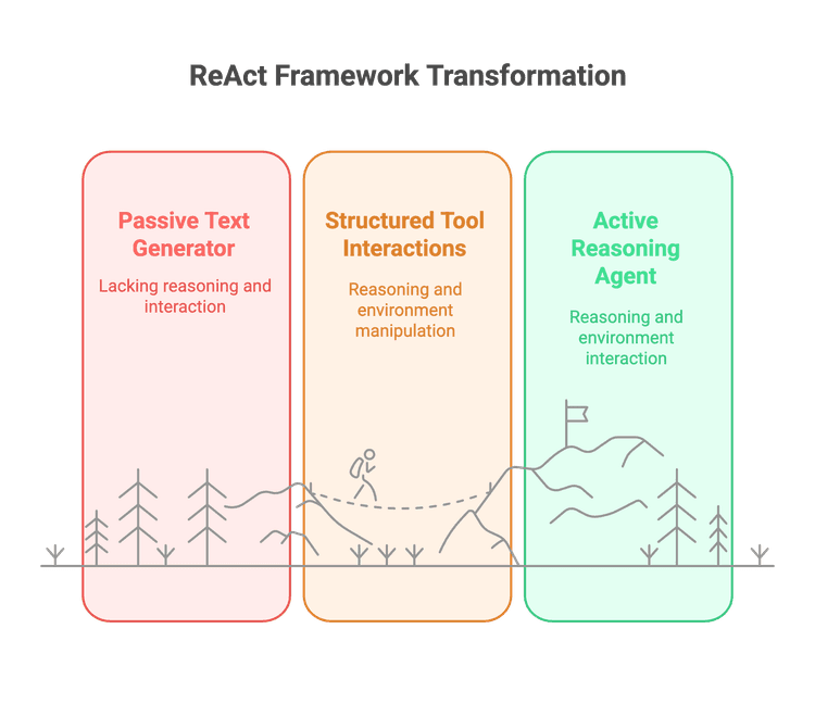 What is ReAct Prompting in 2025? | Adaline