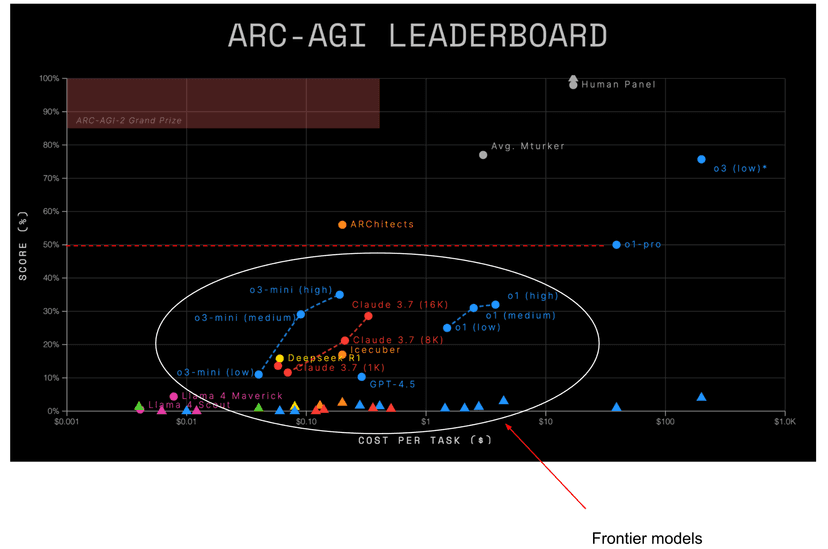 What is the ARC AGI Benchmark and its significance in evaluating LLM capabilities in 2025 | Adaline