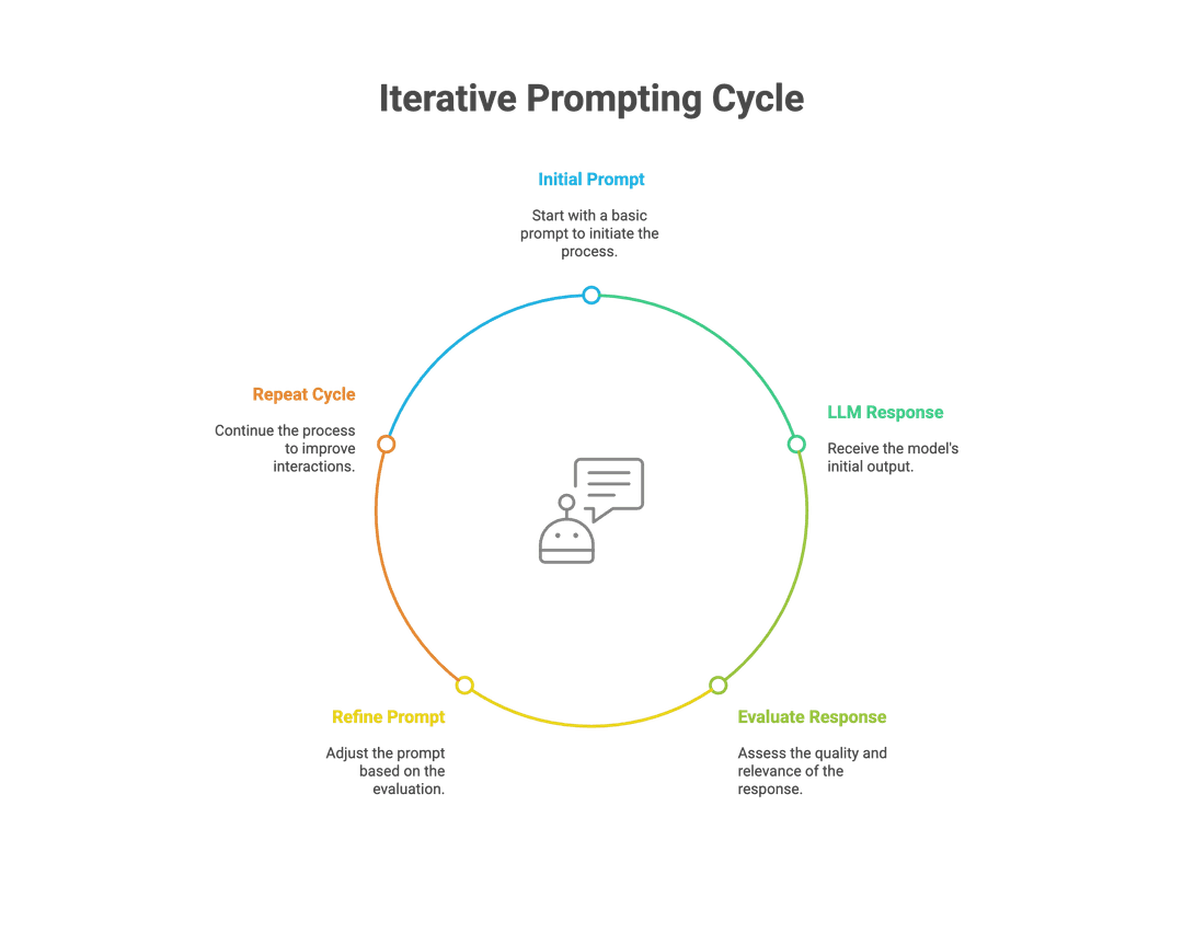 What is Iterative Prompting? | Adaline