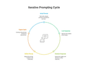 What is Iterative Prompting? | Adaline