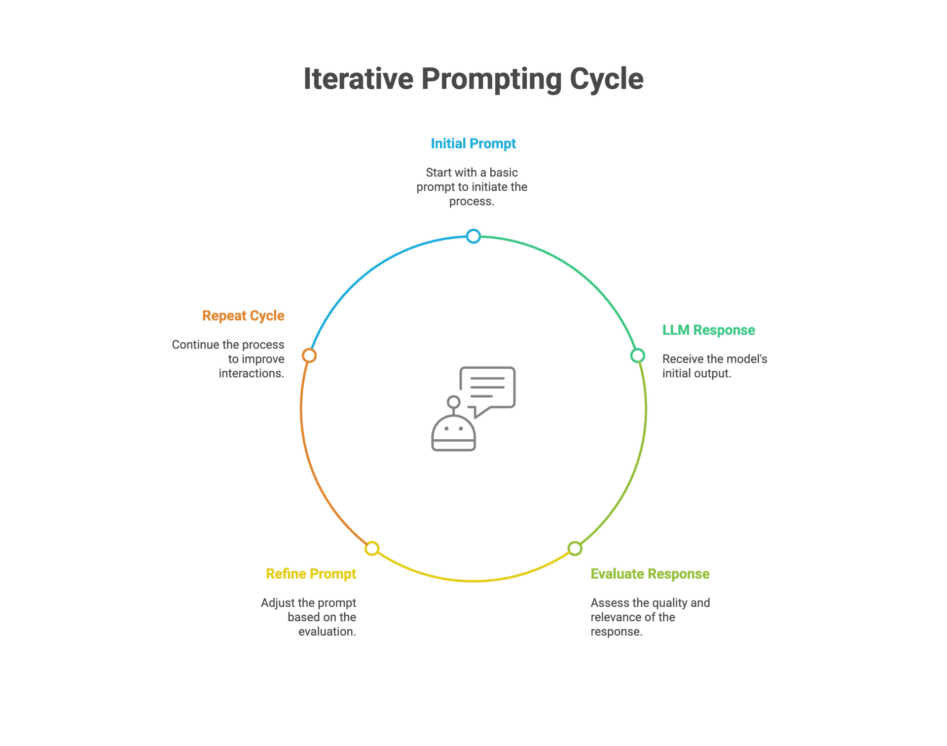 What is Iterative Prompting? | Adaline