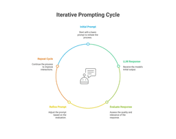 What is Iterative Prompting? | Adaline