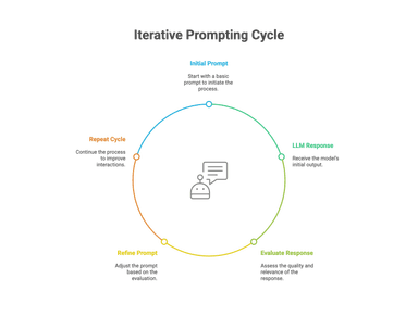 What is Iterative Prompting? | Adaline