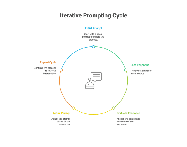What is Iterative Prompting? | Adaline