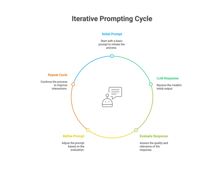 What is Iterative Prompting? | Adaline