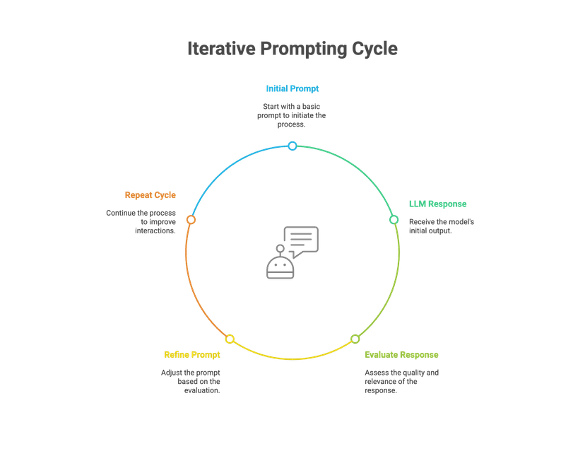 What is Iterative Prompting? | Adaline