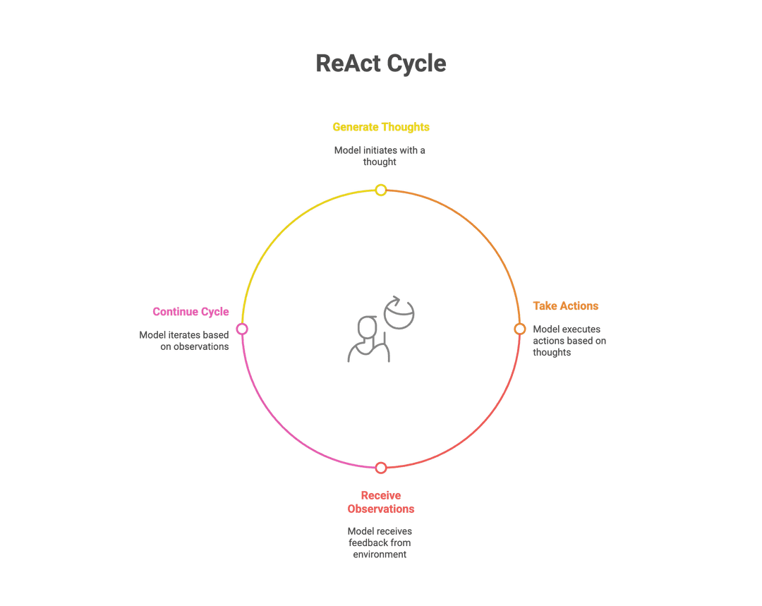 What is ReAct Prompting in 2025? | Adaline