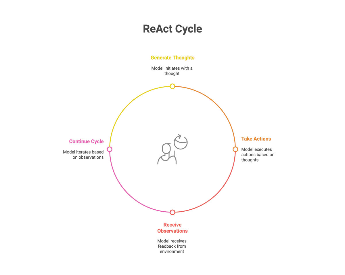 What is ReAct Prompting in 2025? | Adaline
