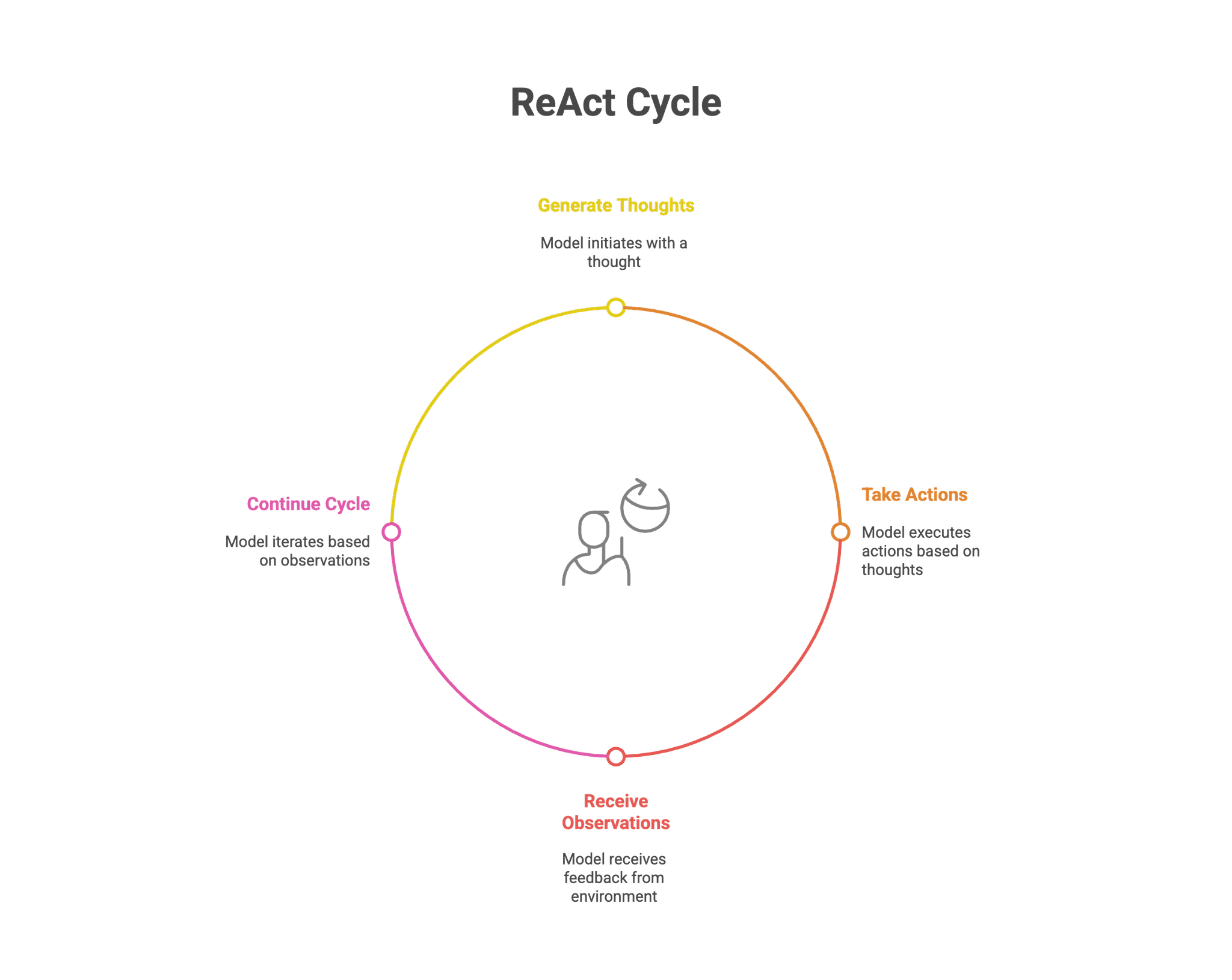 What is ReAct Prompting in 2025? | Adaline