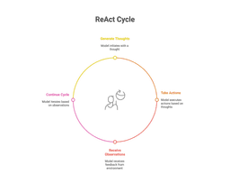 What is ReAct Prompting in 2025? | Adaline