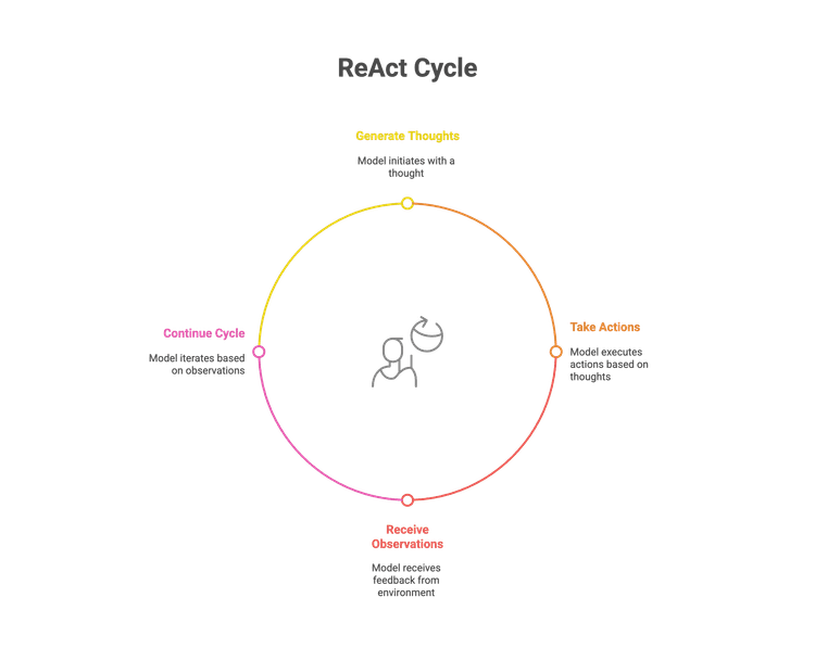 What is ReAct Prompting in 2025? | Adaline