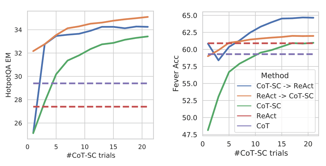 What is ReAct Prompting in 2025? | Adaline