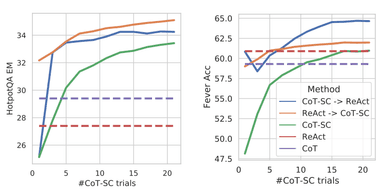 What is ReAct Prompting in 2025? | Adaline