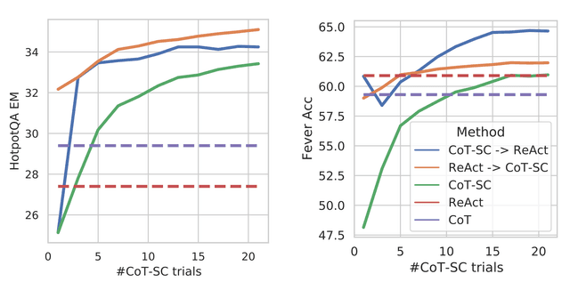 What is ReAct Prompting in 2025? | Adaline