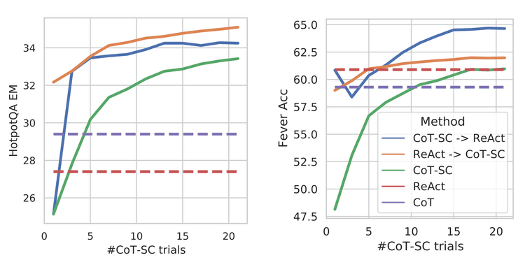 What is ReAct Prompting in 2025? | Adaline