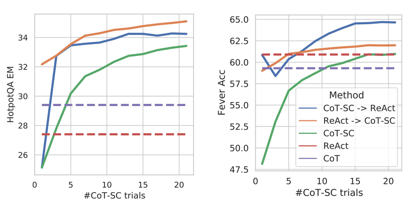 What is ReAct Prompting in 2025? | Adaline