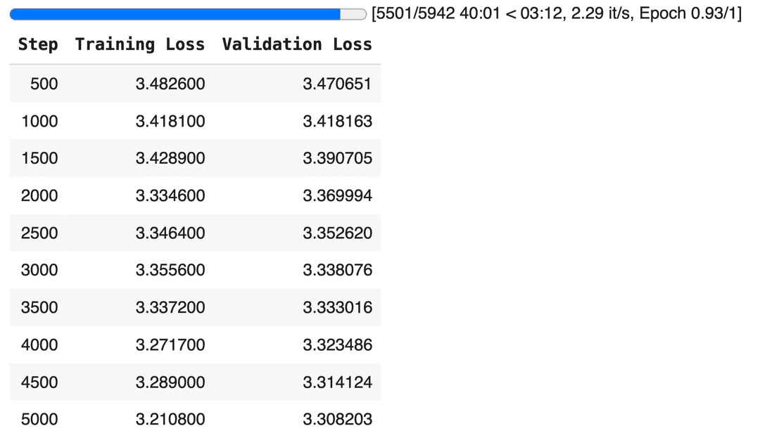 Implementing GPT-2 Using Hugging Face and Pytorch | Adaline