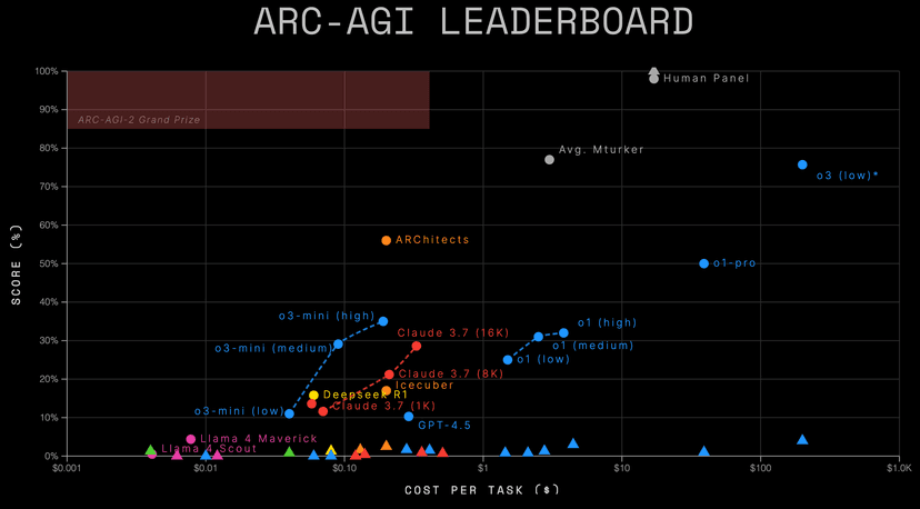 What is the ARC AGI Benchmark and its significance in evaluating LLM ...