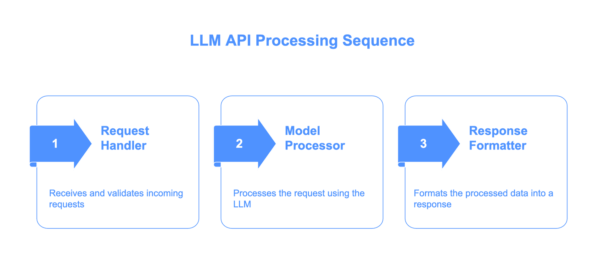 Understanding LLM APIs | Adaline