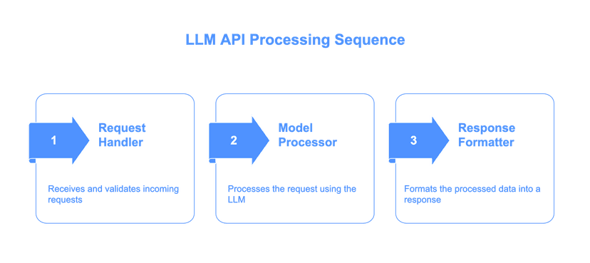 Understanding LLM APIs | Adaline