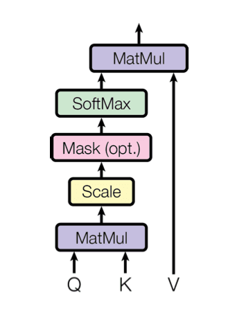 Understanding Self-Attention Using PyTorch | Adaline