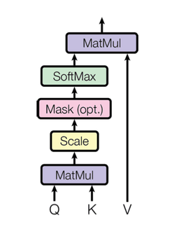 Understanding Self-Attention Using PyTorch | Adaline