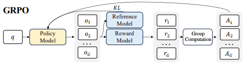 Understanding GRPO and how GRPO is changing LLM Training | Adaline