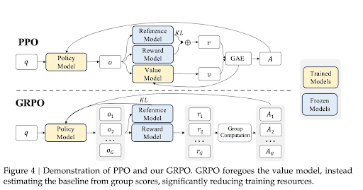 Understanding GRPO and how GRPO is changing LLM Training | Adaline