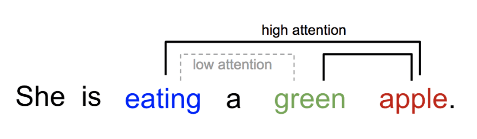 Understanding Self-Attention Using PyTorch | Adaline